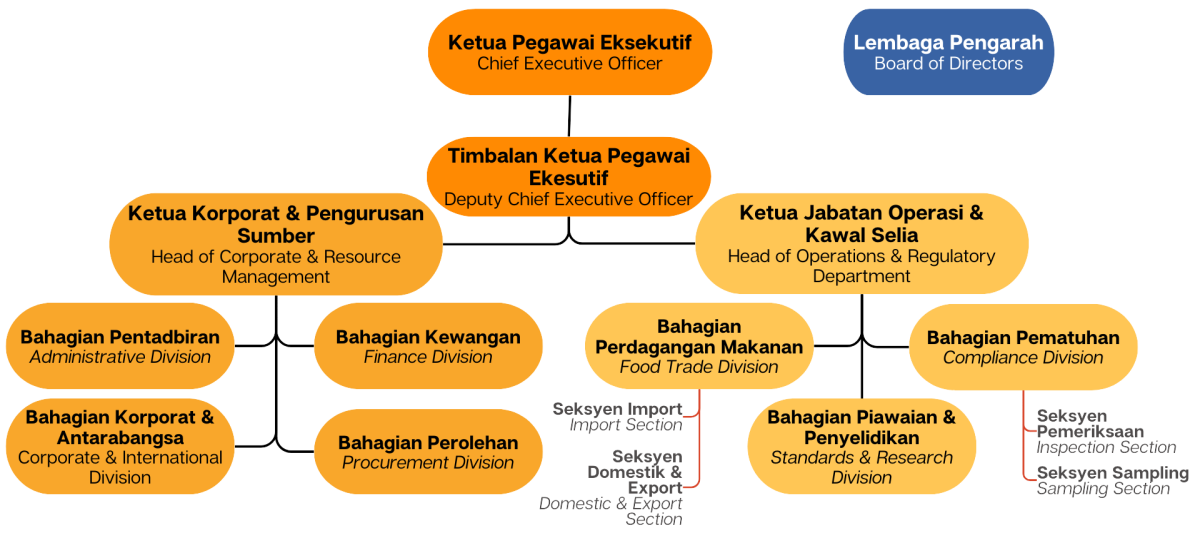 About – Brunei Darussalam Food Authority